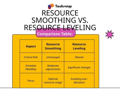 Resource Smoothing In Project Management 2 Pptx