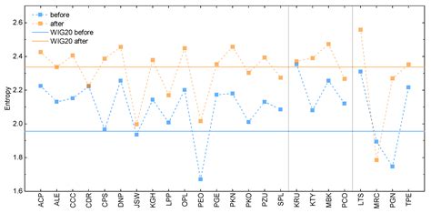 Entropy Of Financial Time Series Due To The Shock Of War