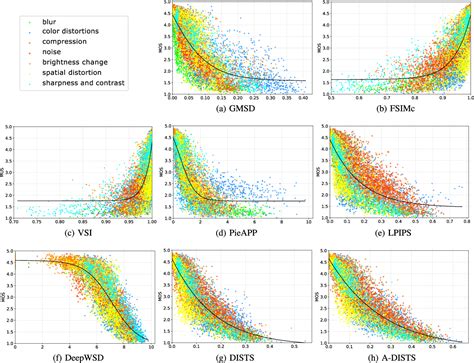 Figure 5 From Adaptive Structure And Texture Similarity Metric For Image Quality Assessment And