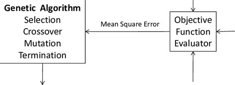 genetic algorithm based parameter estimation scheme download