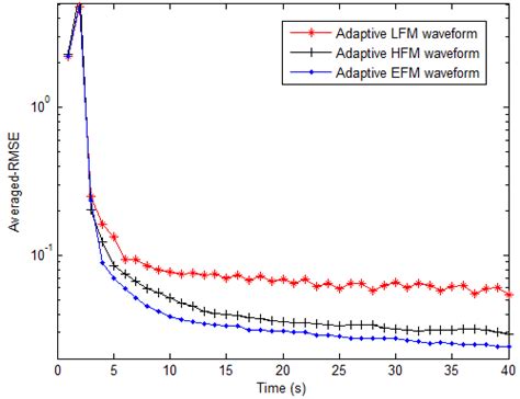 a pattern of selected waveform parameters for lfm download