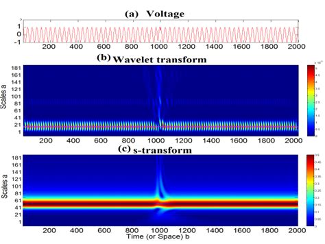 a transient signal being at t 5 [sec] b wavelet transform c