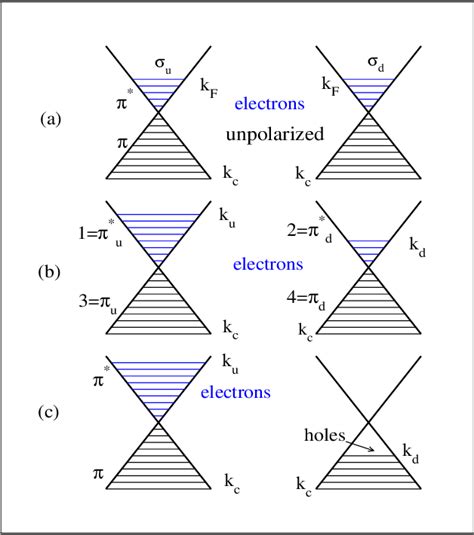 Figure 1 From Coulomb Interactions Of Massless Dirac Fermions In