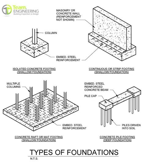 Different Types Of Foundation With Diagram At Emily Layman Blog