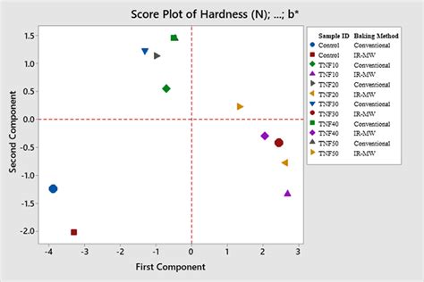 Score Plot Of Pc1 And Pc2 Showing Variation In The Biscuit Samples Download Scientific Diagram