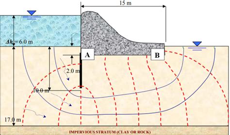 Solved Using The Flow Net Shown In This Figure The Quantity Chegg