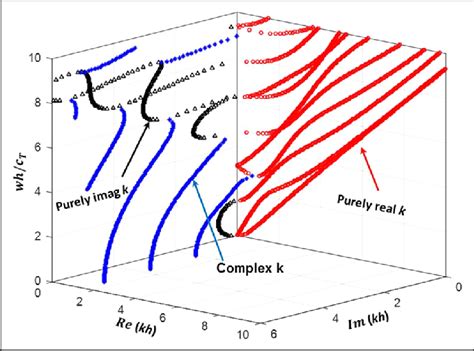 Dispersion Relation Including Both Propagating And Evanescent Modes Download Scientific Diagram