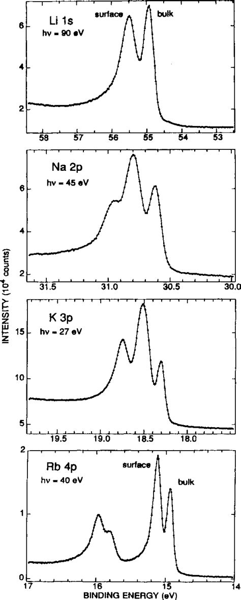Figure 1 From Thermal And Surface Core Electron Binding Energy Shifts