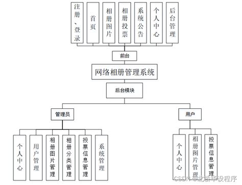 Ssmjavanodepythonphp基于人脸识别的网络相册管理系统【2024年毕设】人脸自动聚合功能的智能相册 Java Csdn博客