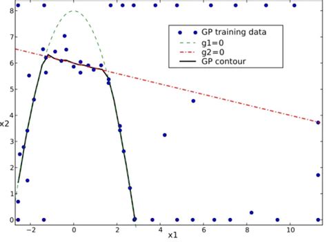 Composite Gaussian Process Model Formulations Using EGRA