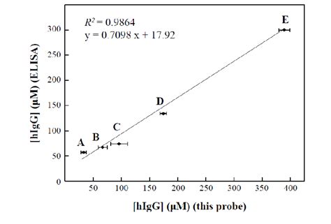Linear Correlation Between The Results Of The Elisa Assay And