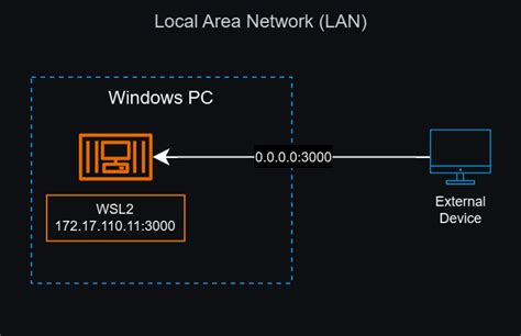 Port Forwarding Between Windows And Wsl2 Ian Eusebio