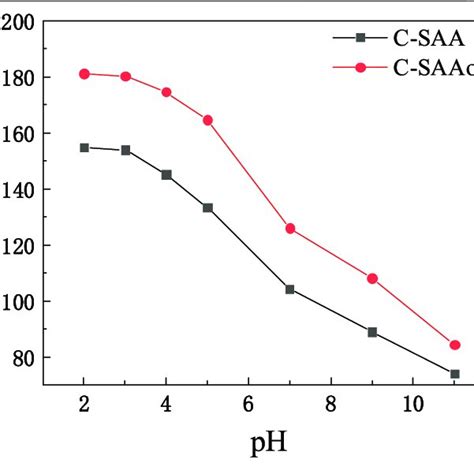 A The Calcination Temperature Of Modified Saa B Fluoride Removal