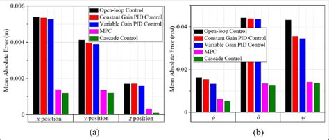 Bar Chart Comparison Of The Mean Absolute Error For The Three Control Download Scientific