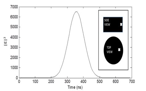 Time Varying E 2 At One Point For Gaussian Excitation Signal With