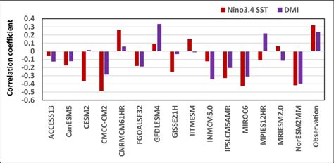 Simultaneous Ond Correlation Coefficient Between Niño 34 Sst And Download Scientific Diagram