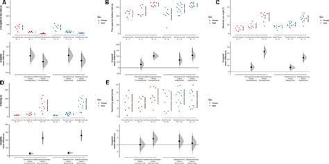 Swarmplots And Cumming Estimation Plots For Variables In The Novel Tank