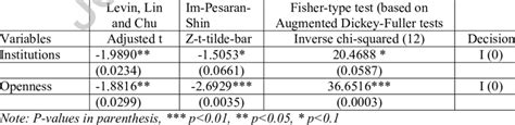 First Generation Panel Unit Root Tests On Variables At Level Download