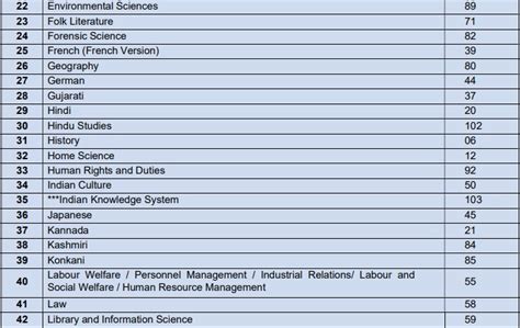 UGC NET List Of Subjects