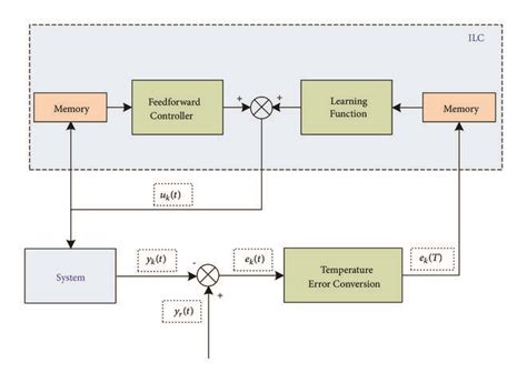 schematic representation of the ilc based compensation time control