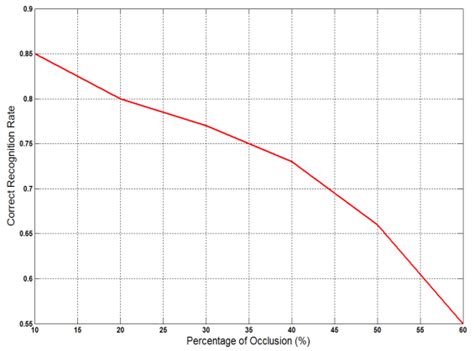 Performance Of The Proposed Method With Different Degrees Of Occlusions