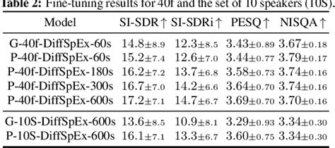 conditional diffusion model for target speaker extraction paper and