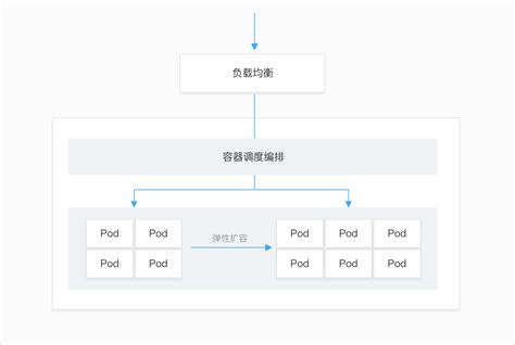 容器云是有孚云推出的无服务器Kubernetes容器服务提供完善的Kubernetes兼容能力同时降低了Kubernetes使用门槛 有孚云
