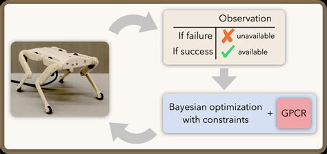 Learning Loop With A Quadruped That Learns To Jump Using Bayesian