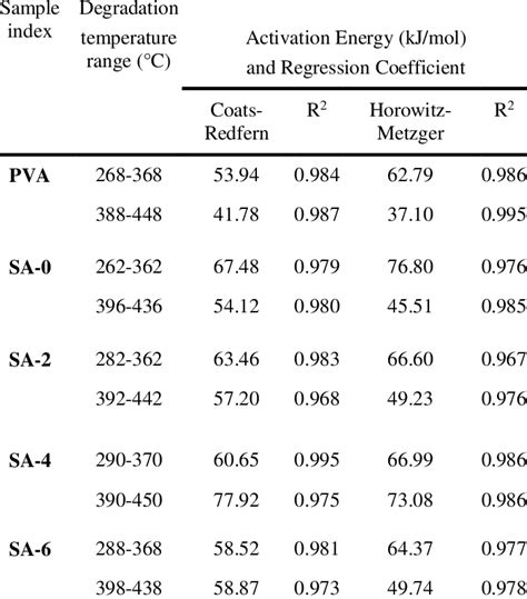 Kinetic Parameters In The Thermal Decomposition Of Pva And Composite