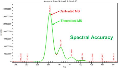 Spectral Accuracy Cerno Bioscience