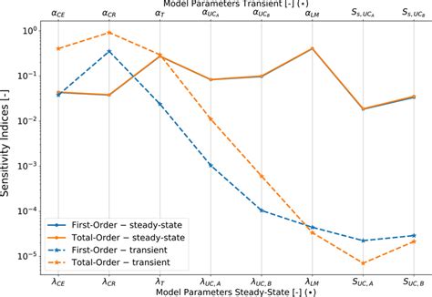 Global Sensitivity Indices For The Analysis With Steadystate Solid