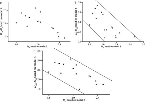 Relationship Between Fractal Dimensions Calculated By Model 3 And Model