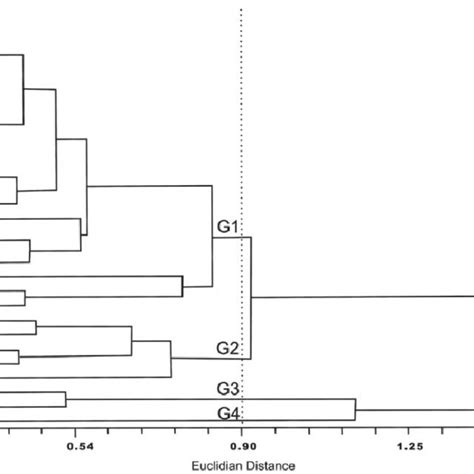 Dendrogram Of Genetic Dissimilarity Based On Euclidian Distance For 29