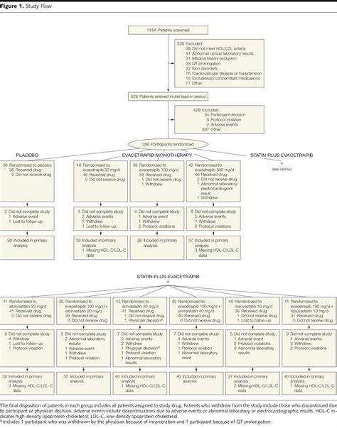 Figure 1 From Effects Of The Cetp Inhibitor Evacetrapib Administered As Figure 1 From Effects Of The Cetp Inhibitor Evacetrapib Administered As