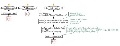 Python Web Browser With Tkinter