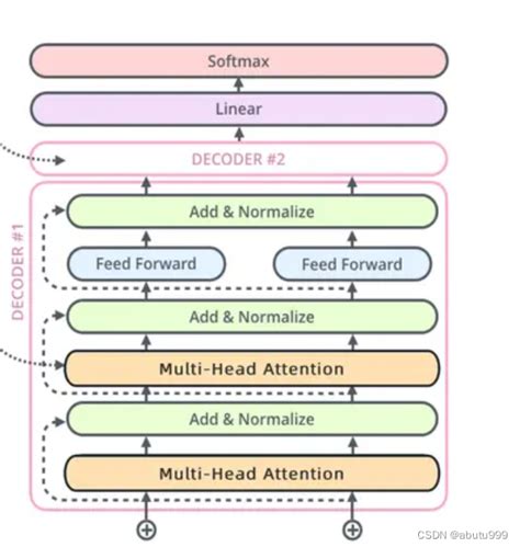 【神经网络与深度学习】transformer原理transformer神经网络 Csdn博客