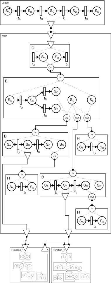 Example Of A Petri Net Generation Download Scientific Diagram