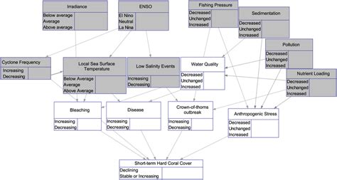 Schematic Of The Bayesian Network Structure Nodes In Grey Are Informed