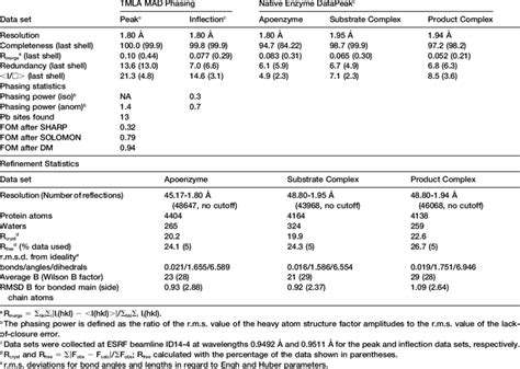 Data Collection Structure Determination And Refinement Statistics