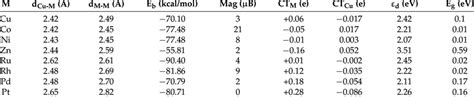 Structural Energetic And Electronic Properties Of M 13 Cu 42 Download Scientific Diagram