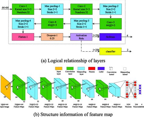 Cnn Architecture Of Radar Emitter Feature Extraction Download Scientific Diagram