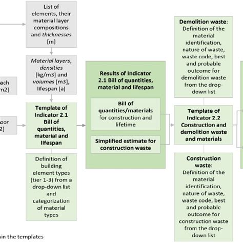 Workflow And Information Required To Apply Indicators 21 And 22
