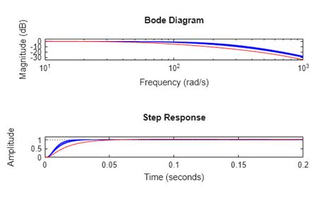 Building And Manipulating Uncertain Models Matlab And Simulink Example