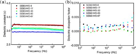 Frequency Dependent A Dielectric Constant And B Dielectric