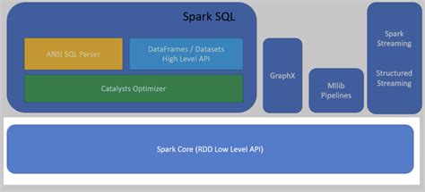 Spark Sql Shell Aws Workshop