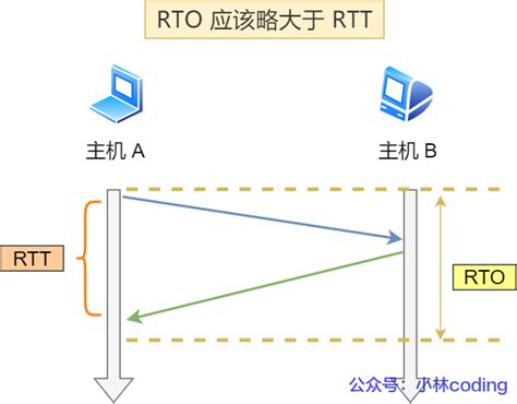 4 2 tcp 重传、滑动窗口、流量控制、拥塞控制 小林coding