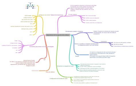 Dispositivos De La Capa De Red Y Afines Coggle Diagram