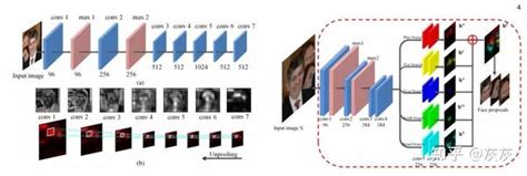 深度学习之视频人脸识别系列二：人脸检测与对齐 知乎
