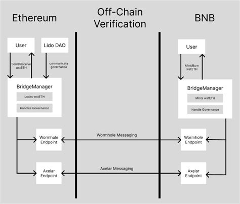 Wormhole X Axelar Lido Bridge Implementation For Wsteth On Bnb Chain
