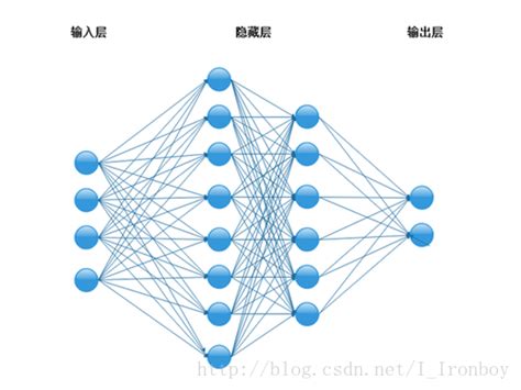 用tensorflow构建基础的神经网络 一 ：mlp Tensorflow 搭建多输出mlp网络 回归 Csdn博客